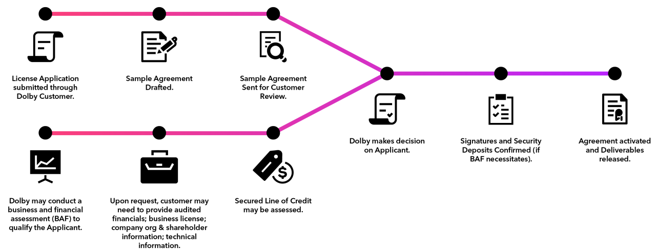 License Agreement Process | Dolby Licensing Handbook