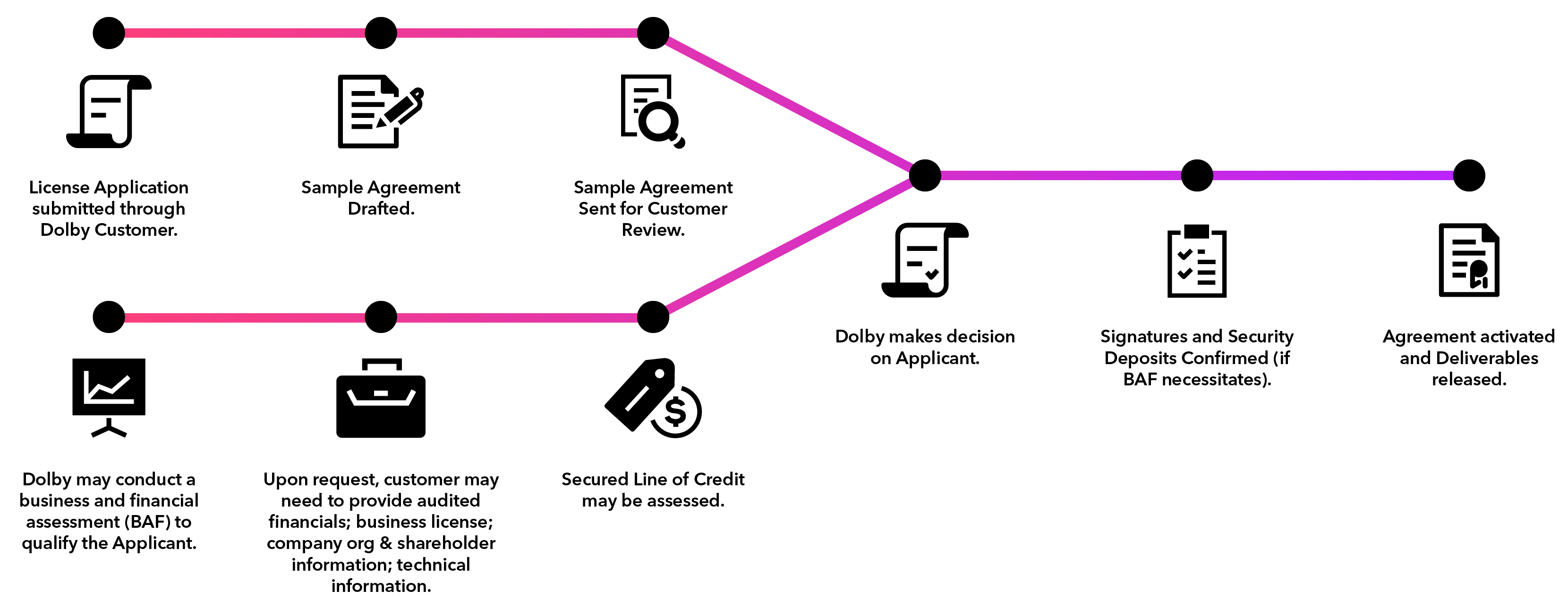 License Agreement Process | Dolby Licensing Handbook