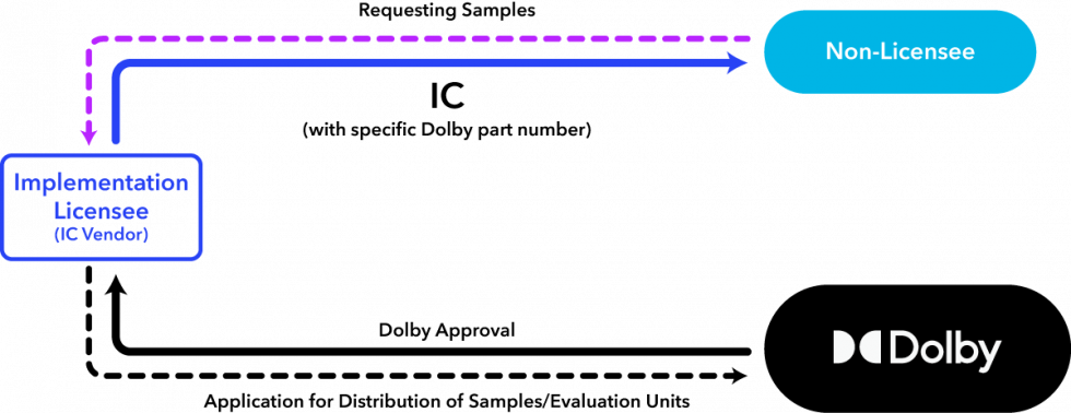 Evaluation Unit Approval | Dolby Licensing Handbook