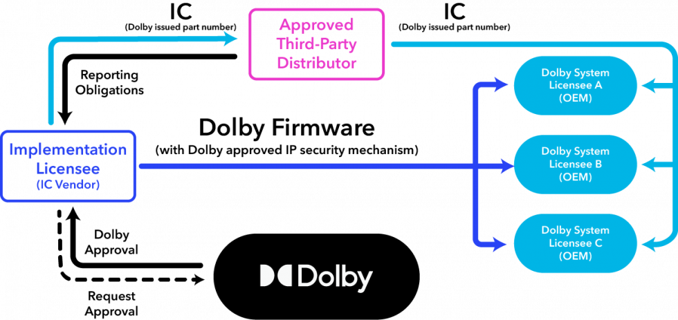 Third-party IC Distributors | Dolby Implementation Handbook