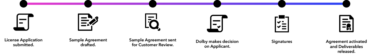 License Agreement Process | Dolby Implementation Handbook