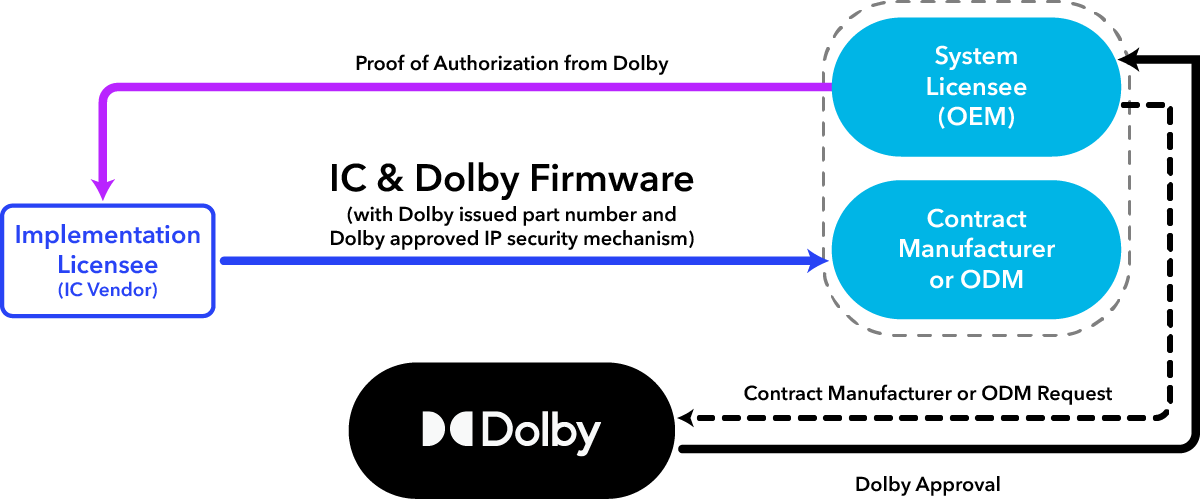 OEM’s Contract Manufacturer | Dolby Implementation Handbook